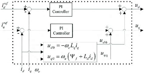 Block Diagram Of Cross Pi Feedforward Controller The Ipmsm Is Dragged