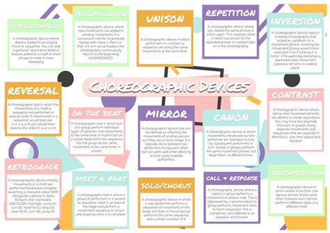 Choreographic Devices A3 Poster Teaching Resources