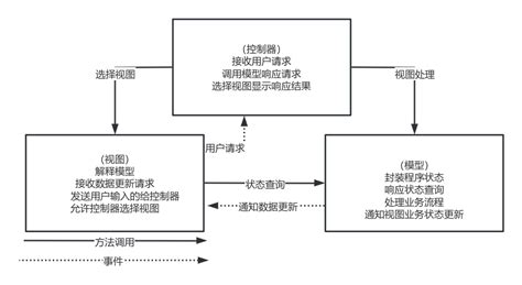 mvc 流程图模板 ProcessOn思维导图流程图
