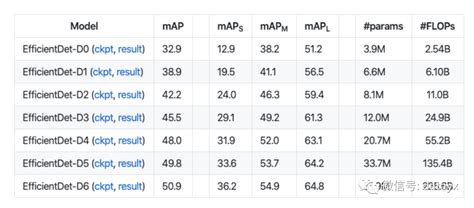 教你快速运行谷歌efficientdet目标检测 腾讯云开发者社区 腾讯云