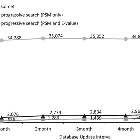 search time comparison according to database update intervals for