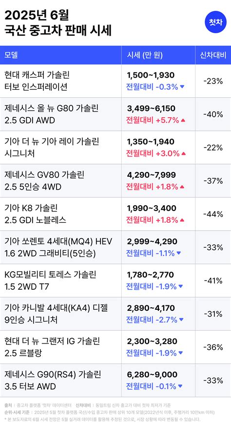 중고차 플랫폼 첫차 6월 중고차 판매시세 발표 2030이 이끄는 ‘가성비 럭셔리 열풍 카매거진