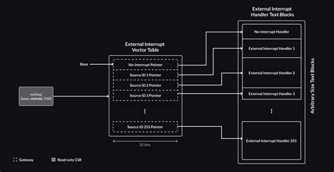 7 External Interrupts Risc V Veer El2 Programmers Reference Manual Documentation