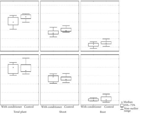 Dry Weight Of Total Plant Shoot And Root Of Amf Inoculated Pepper And