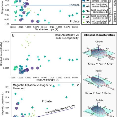 A Total Anisotropy P Versus Shape Factor T −1 Prolate