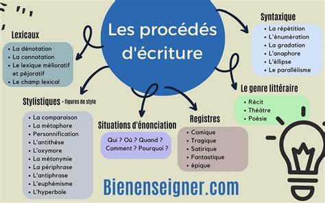 Les différents procédés décriture et leurs effets