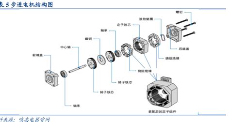 新能源汽车电机 无框力矩电机 步进电机 伺服电机爆炸图 2023年12月 行业研究数据 小牛行研