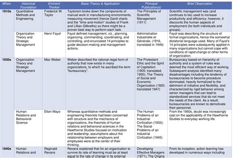 table 1 a taxonomy of management theories