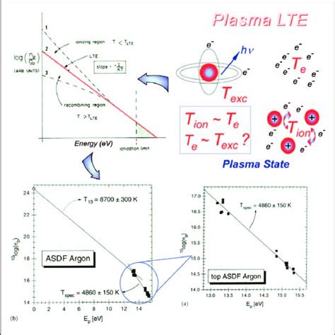 Departure From Local Thermodynamic Equilibrium Lte And From The