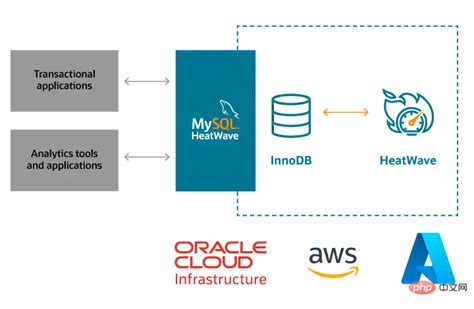 一文来聊一聊mysql Heatwave Mysql教程 Php中文网