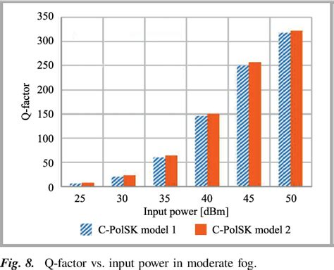 Figure 1 From Implementation Of C Polsk Modulation In Fso Network And
