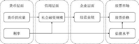 金融mba2021级 实证分析货币政策对周期股收益率的影响 清华五道口mba