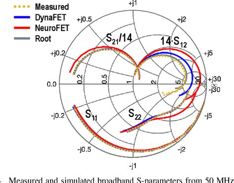Figure 4 From Benchmarking Measurement Based Large Signal Fet Models