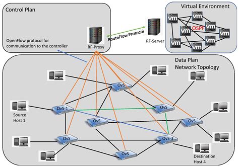 Quality Of Service And Congestion Control In Software Defined Networking Using Policy Based Routing