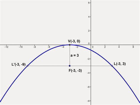 math principles sketching the graph of parabola 2 parabola