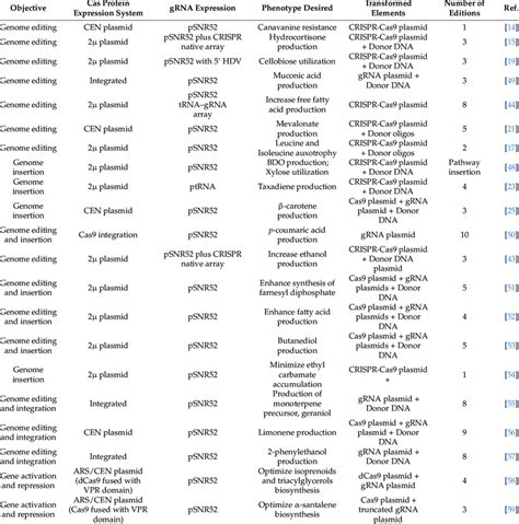 Some Crispr Based Applications In Saccharomyces Cerevisiae Ars