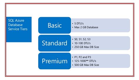 Azure Sql Databases Service Tiers And Performance Options Sysfore Blog