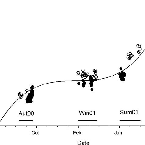 Mean Standard Length Sl Of Juvenile Walleye Pollock Sampled At