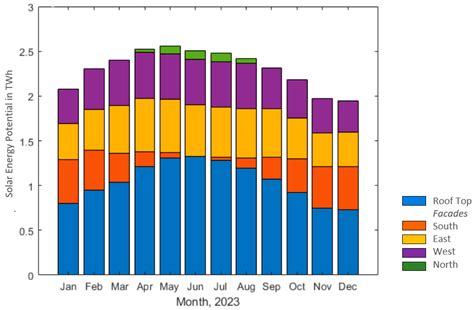 Geospatial Assessment Of Solar Energy Potential Utilizing Matlab And