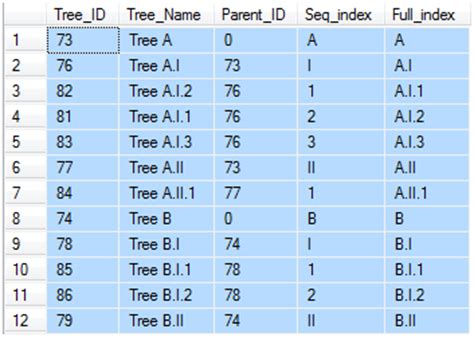 Implementing Multi Level Trees In MS SQL Server CodeProject