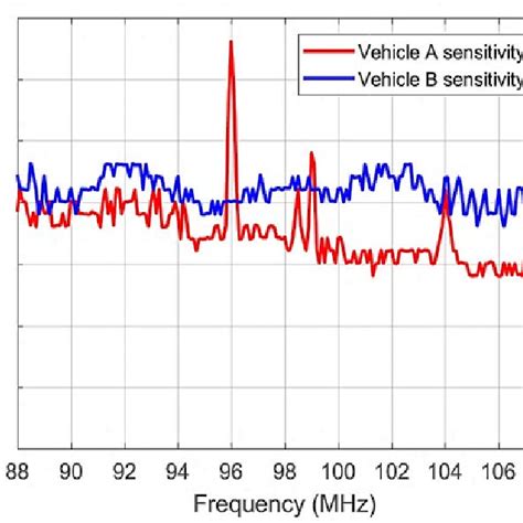 comparison between interference measurement and sensitivity threshold