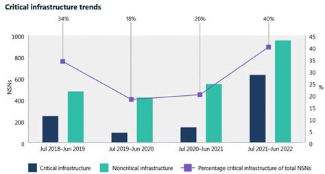 Nation State Hacker Attacks On Critical Infrastructure Soar Microsoft