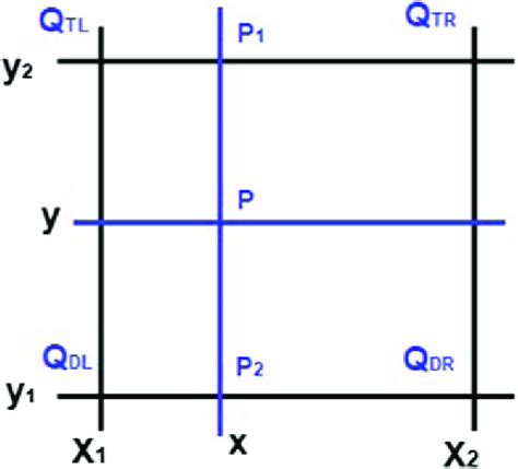 Different Points For Interpolation Scheme Download Scientific Diagram