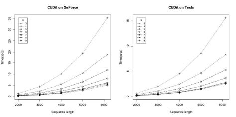 Running Time Of The Cuda Program On Two Gpus The Programs Run Twice As