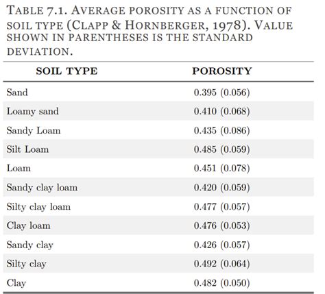 Solved Problem A Soil Sample Is Analyzed Via A Sieve Chegg Com