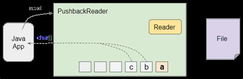 hướng dẫn và ví dụ java pushbackreader