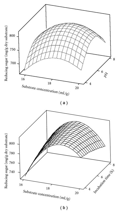 Rsm Plot Showing A The Effect Of Substrate Concentration And Ph And