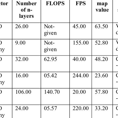 Pdf Yolo V3 Tiny Object Detection And Recognition Using One Stage