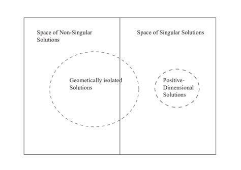 1 Polynomial Solutionroot Types Download Scientific Diagram
