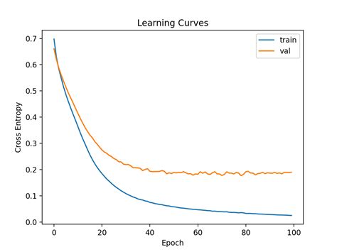 How To Develop Elastic Net Regression Models In Python