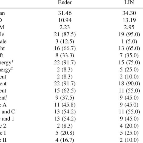 Descriptions Of Both Groups According To Age Sex Fracture Side Download Table