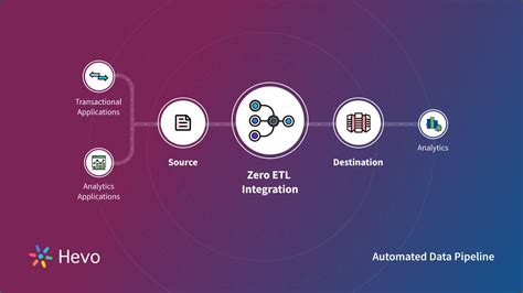 What Is Zero Etl Hevo