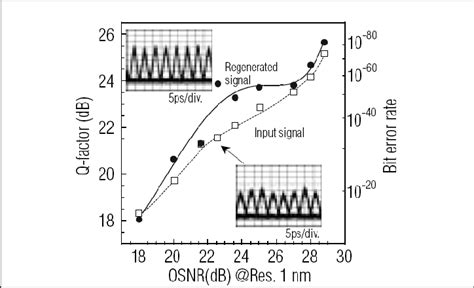 160gbit s signal regeneration experimentation system using non linear