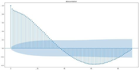 How To Plot Autocorrelation Vs Time Instead Of Autocorrelation Vs