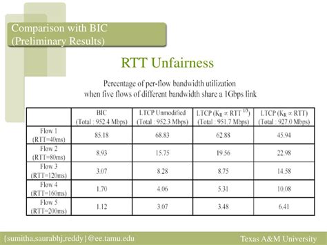 Ppt Improving Tcp Performance In High Bandwidth High Rtt Links Using