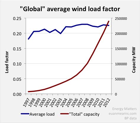 The Efficiency Of Wind Power Energy Matters