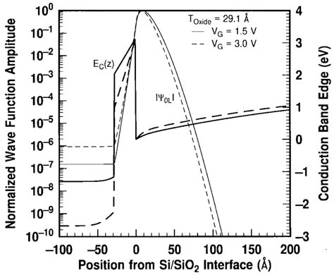 Plots Of Electron Wave Function And Conduction Band Edge The Results Download Scientific