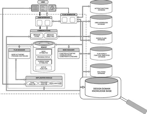 Structure Of An Integrated Cad System Download Scientific Diagram