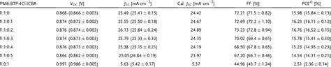 photovoltaic parameters of the optimized binary and ternary oscs with