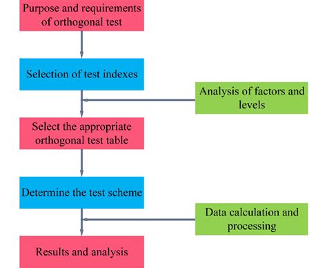 Color Online Flow Chart Of Orthogonal Test Design Download