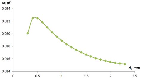 Calculation Of Capacitive Based Sensors Of Rotating Shaft Vibration For Fault Diagnostic Systems