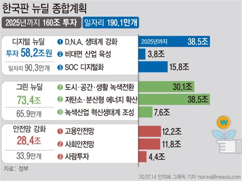 한국판뉴딜 추가된 사회 안전망 강화 37조원은 어디에 쓰이나 민중의소리