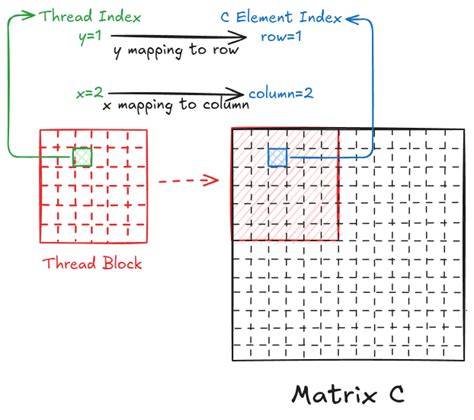 Memory Coalescing And Tiled Matrix Multiplication