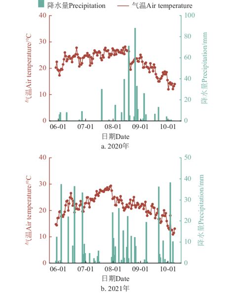 Daily Mean Air Temperature And Precipitation During The Rice Growing Download Scientific