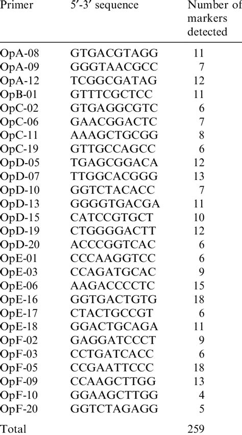 Primers Used For The Rapd Analysis Download Table