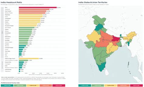 Multi Dimensional Poverty Index India Current Affairs Editorial